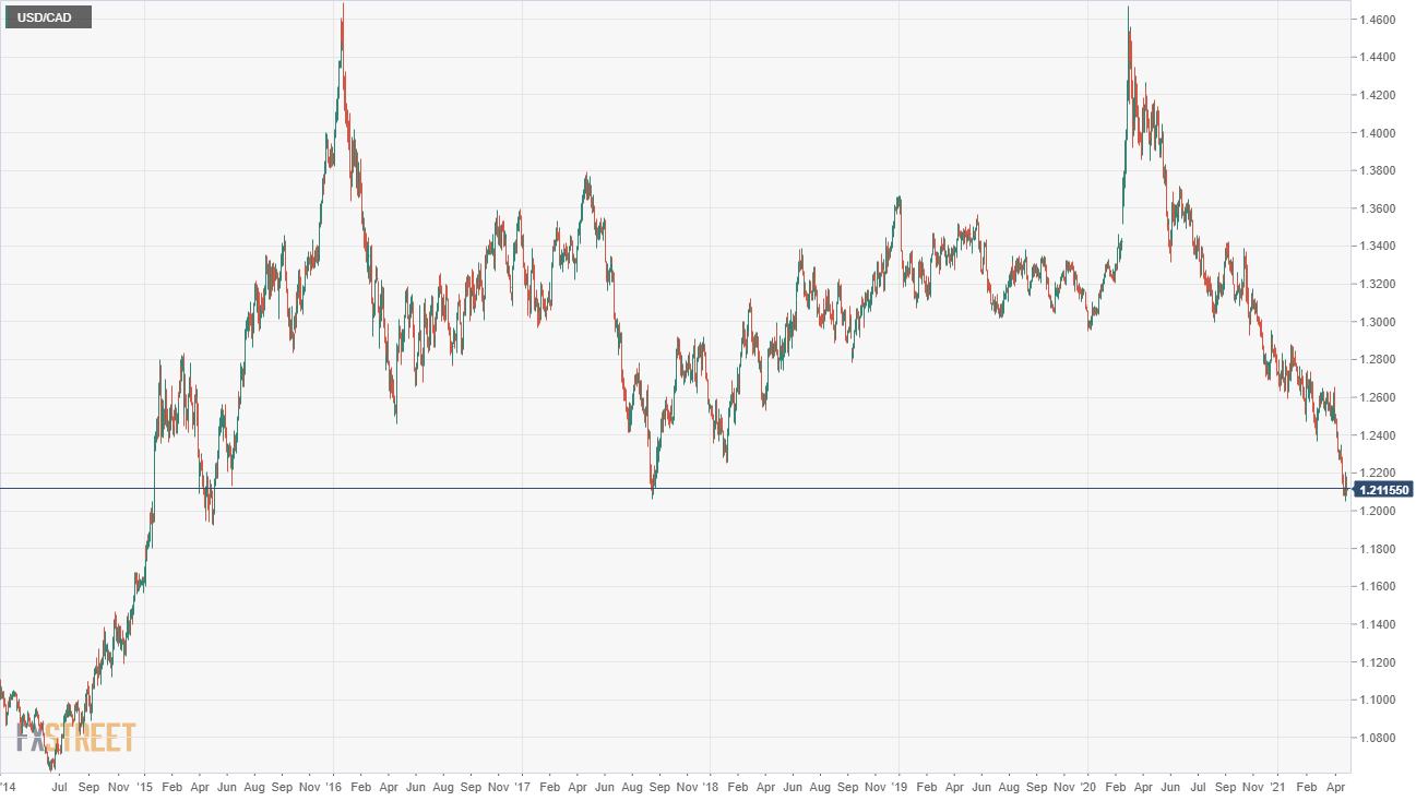 USD CAD Weekly Forecast What Ails The USD CAD USD CAD Weekly Forecast What Ails The USD CAD